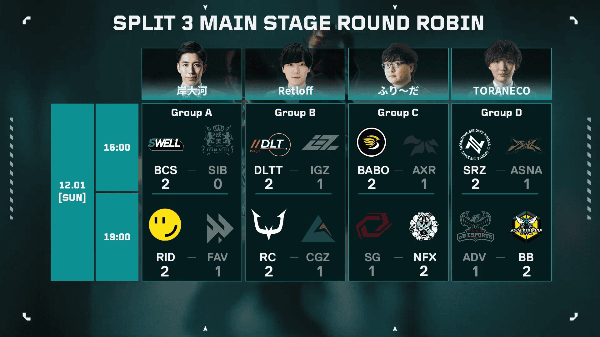 「VCJ 2024 Split 3 Main Stage」プレイオフ進出8チームが決定、RID / BCS / DLTT / IGZ ...