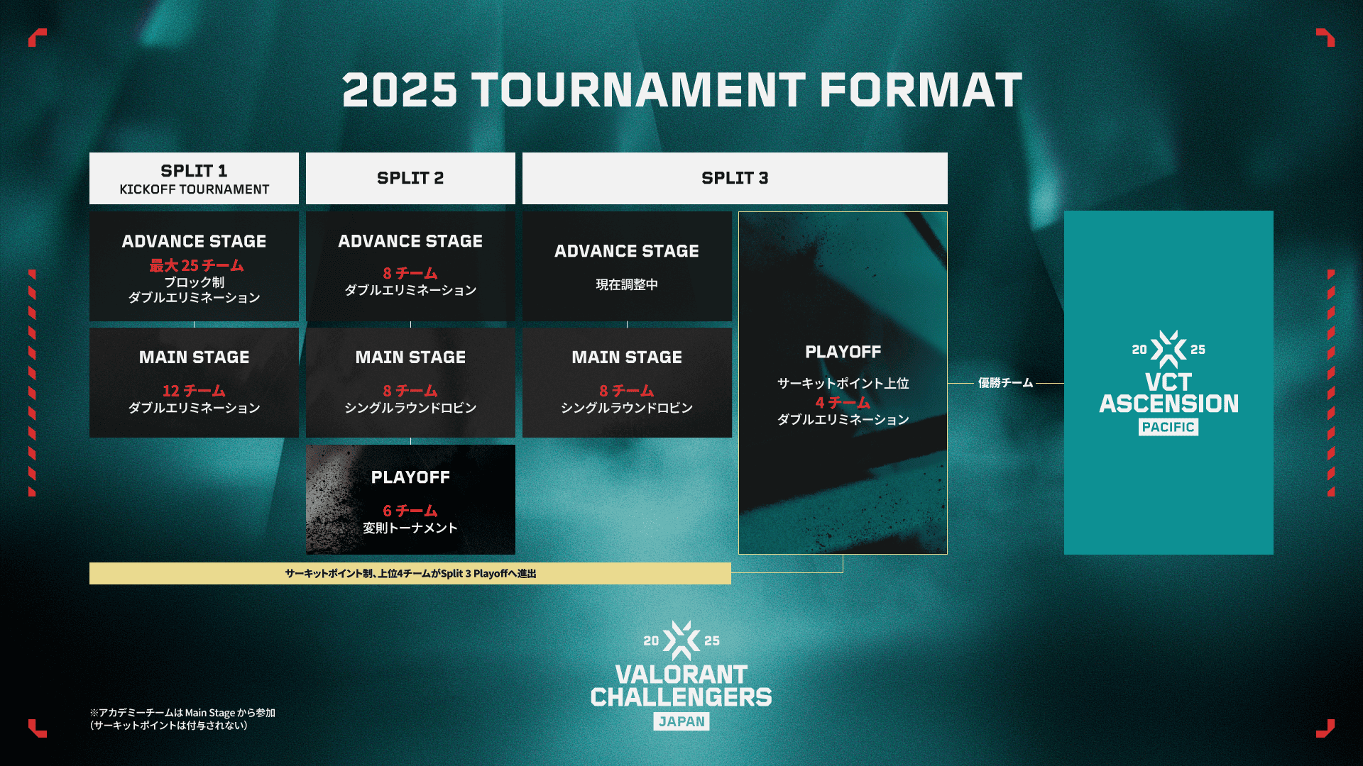 2025年のVCJ大会フォーマットが発表―サーキットポイント上位4チームからアセンション代表を競う形式に変更、Split 1のMain Stageは12チームが出場 | Valorant ...