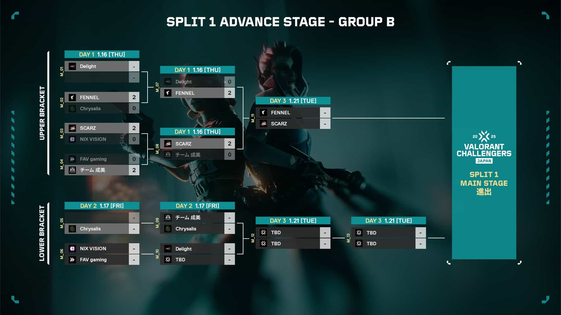 「VCJ 2025 Split 1」Advance Stageが開幕、MRG / SG / FL / SZ / CGZ / RCがアッパーブラケット決勝進出 | Valorant News Japan