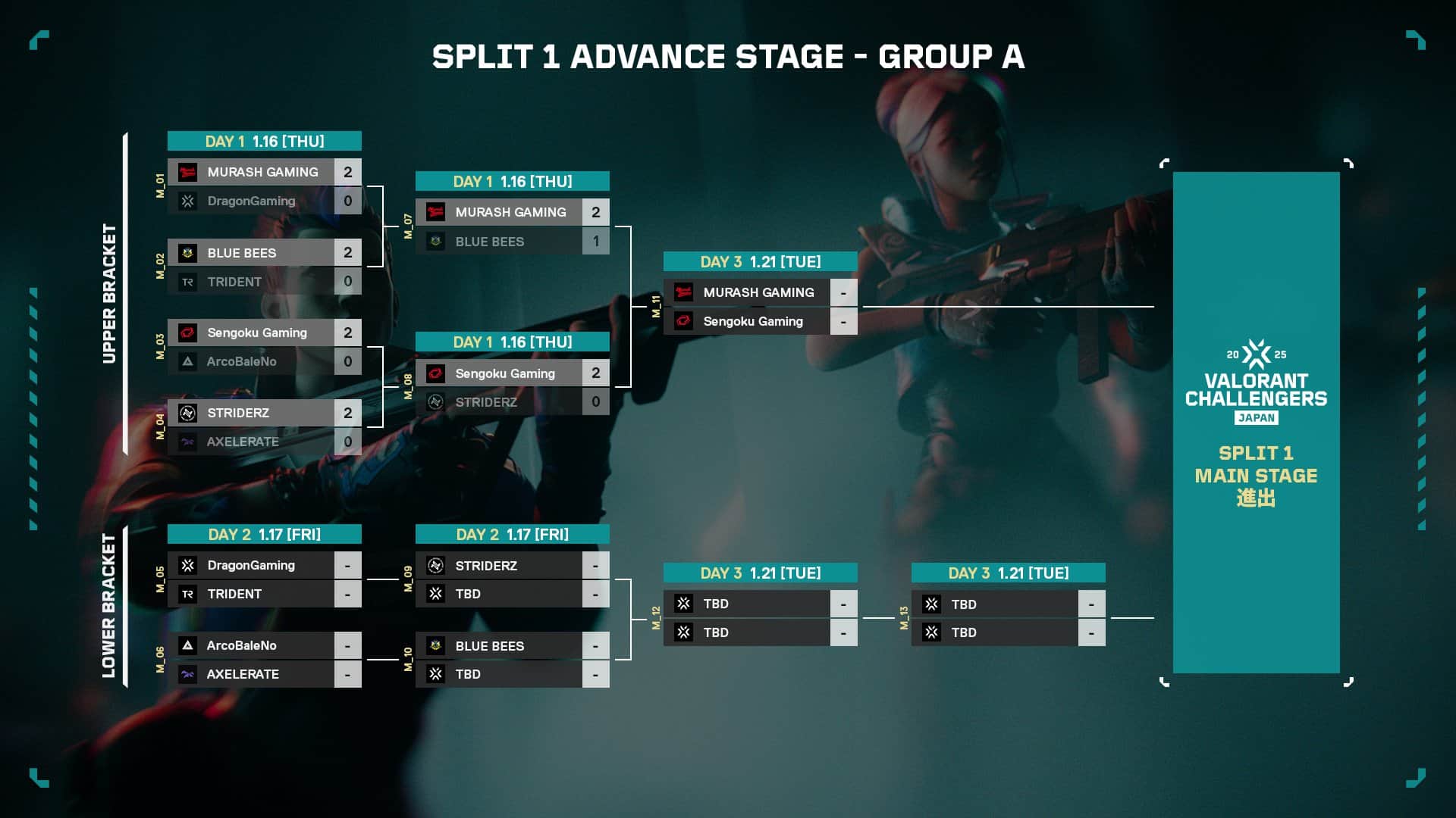 「VCJ 2025 Split 1」Advance Stageが開幕、MRG / SG / FL / SZ / CGZ / RCがアッパーブラケット決勝進出 | Valorant News Japan