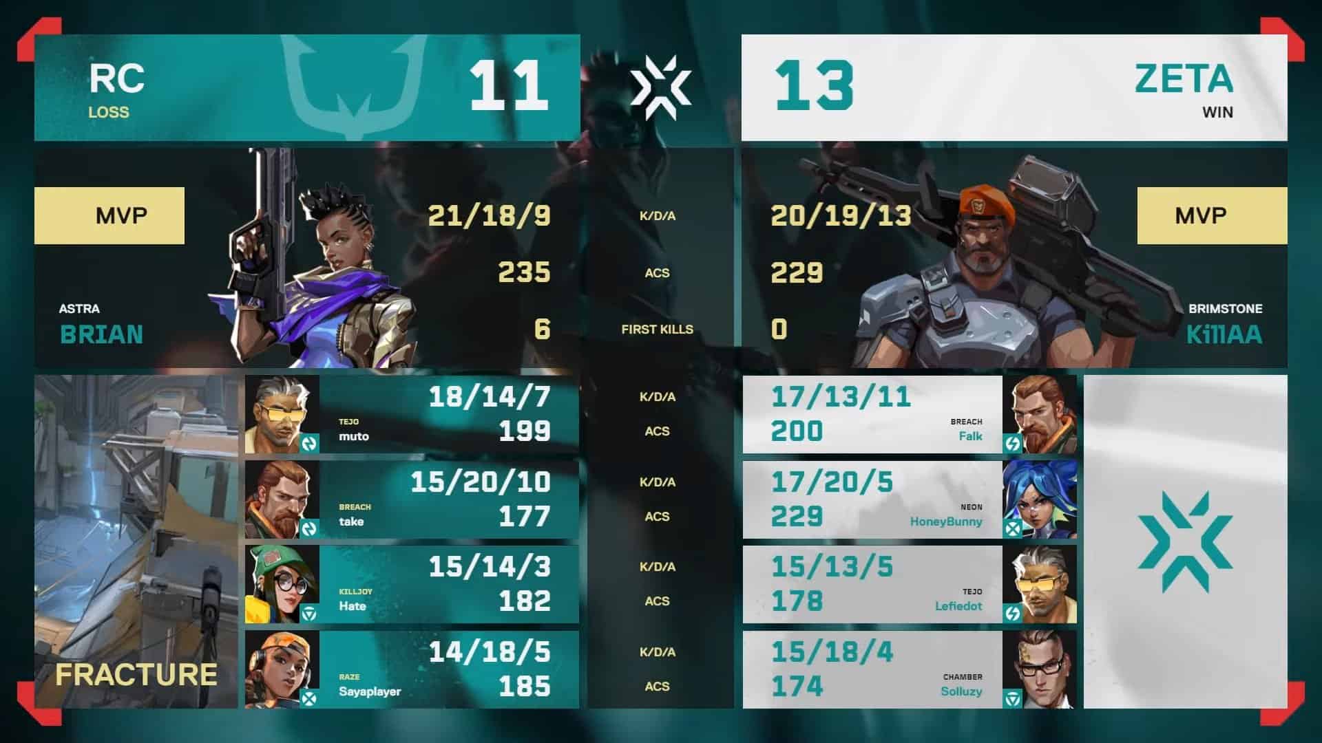 「VCJ 2025 Split 1 Main Stage」Day2 – FENNEL / REJECTがアッパーブラケット2回戦に進出 | Valorant News Japan