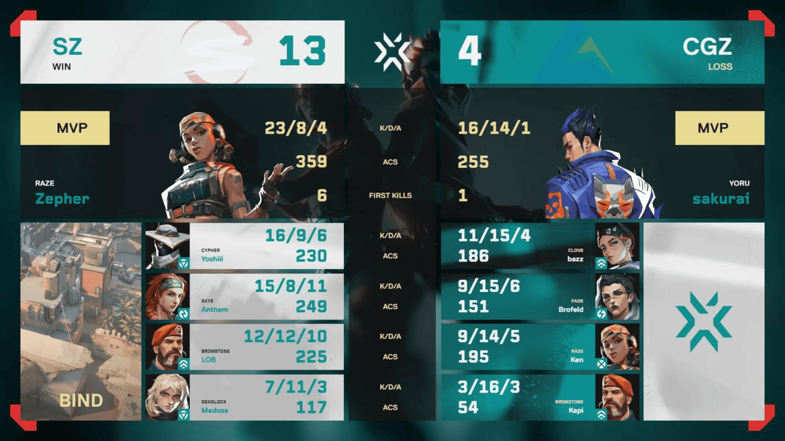 「VCJ 2025 Split 1 Main Stage」Day1 – SCARZ / MURASH GAMINGがアッパーブラケット2回戦に ...