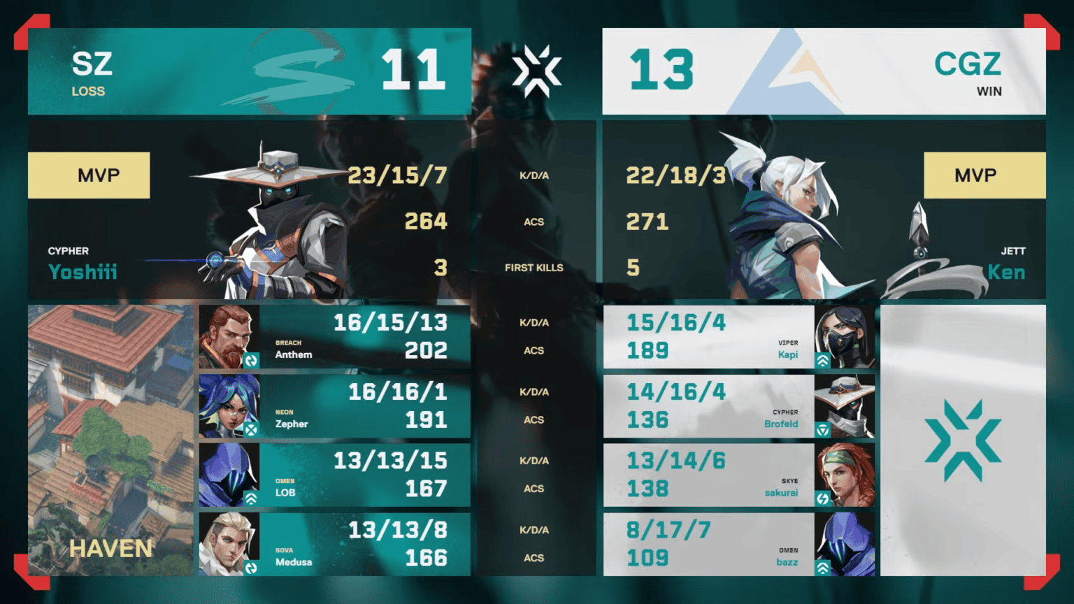 「VCJ 2025 Split 1 Main Stage」Day1 – SCARZ / MURASH GAMINGがアッパーブラケット2回戦に ...