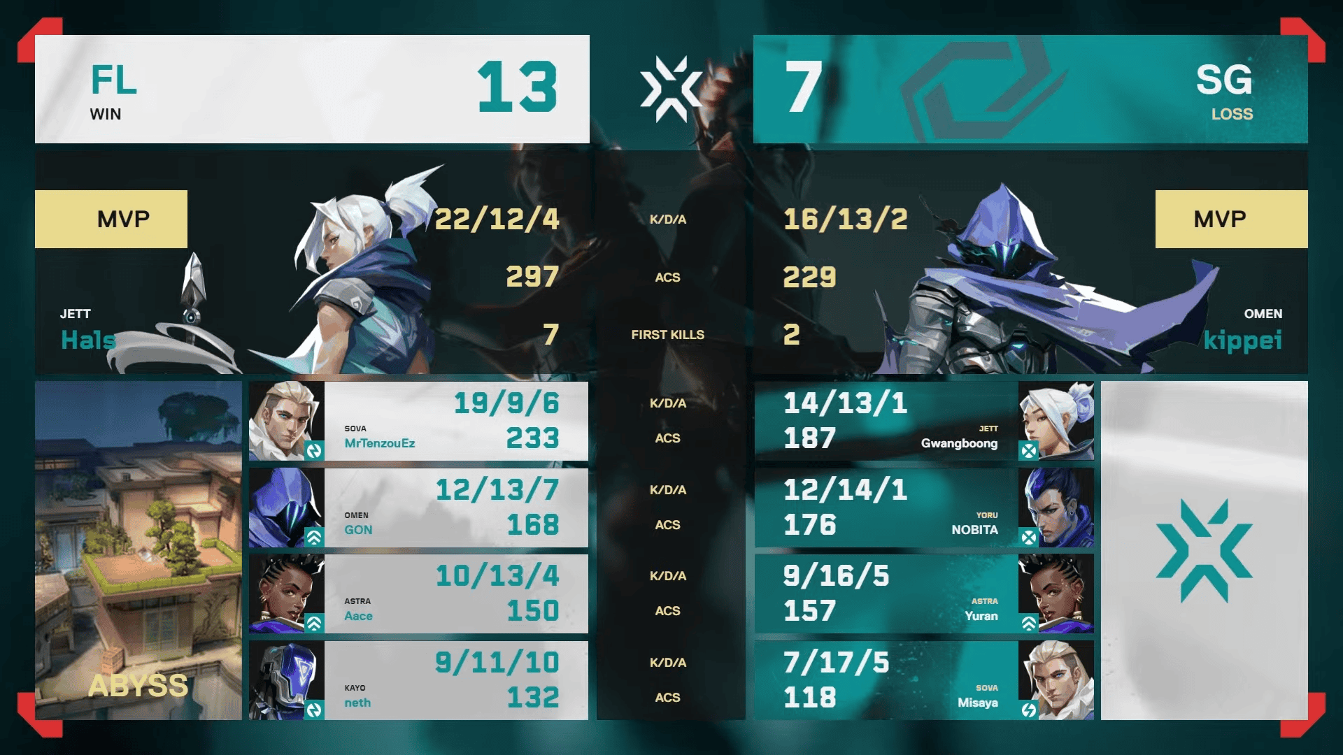 「VCJ 2025 Split 1 Main Stage」Day2 – FENNEL / REJECTがアッパーブラケット2回戦に進出 | Valorant News Japan