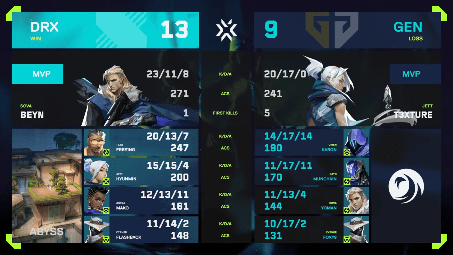 「VCT Pacific 2025 Kickoff」Day7 – T1 / DRXがアッパーブラケット決勝進出、TALON / Gen.Gはローワーへ | Valorant News Japan