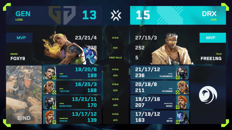 「VCT Pacific 2025 Kickoff」Day7 – T1 / DRXがアッパーブラケット決勝進出、TALON / Gen.Gはローワーへ | Valorant News Japan