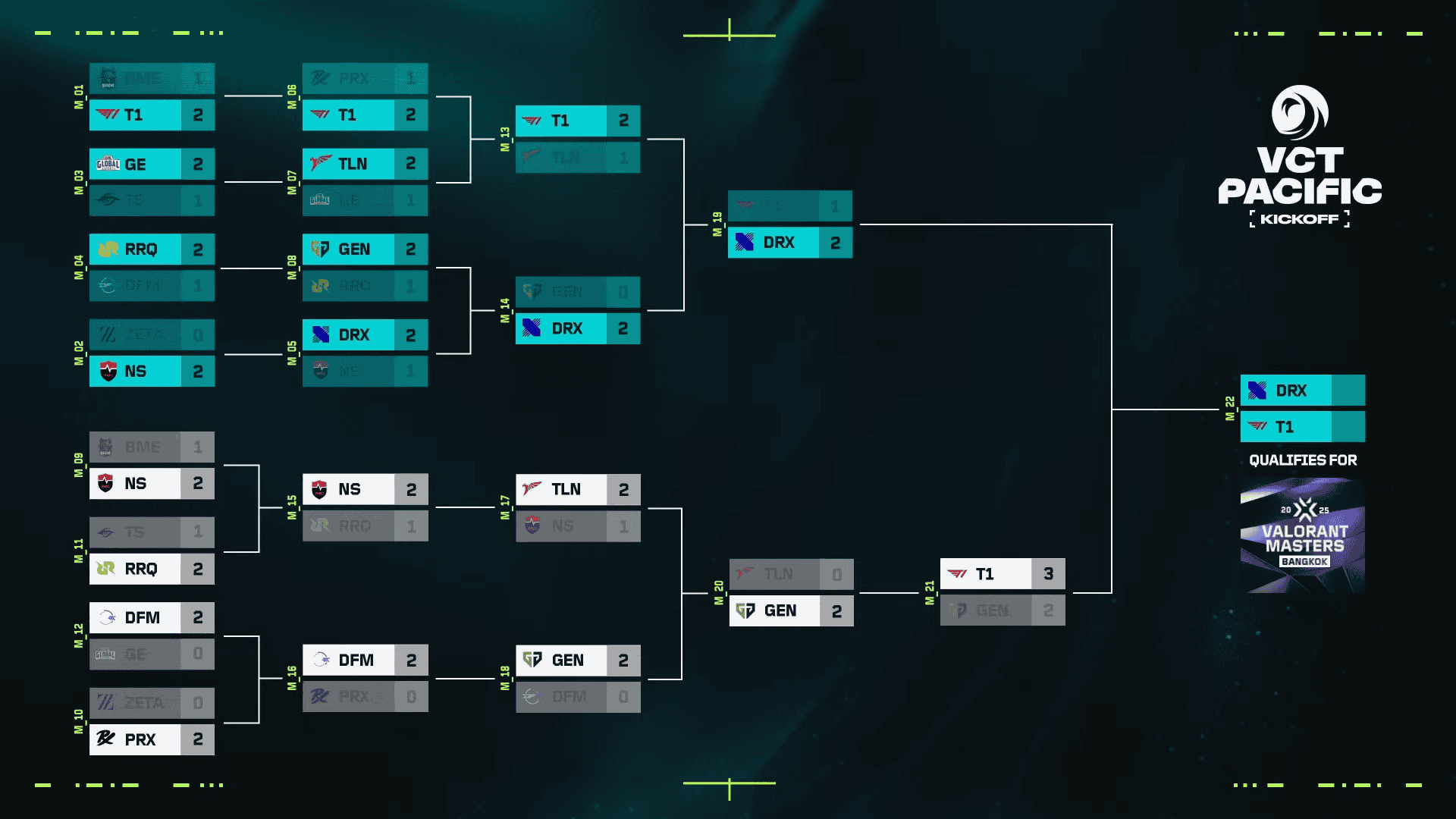 「VCT Pacific 2025 Kickoff」大会日程・試合結果 | Valorant News Japan