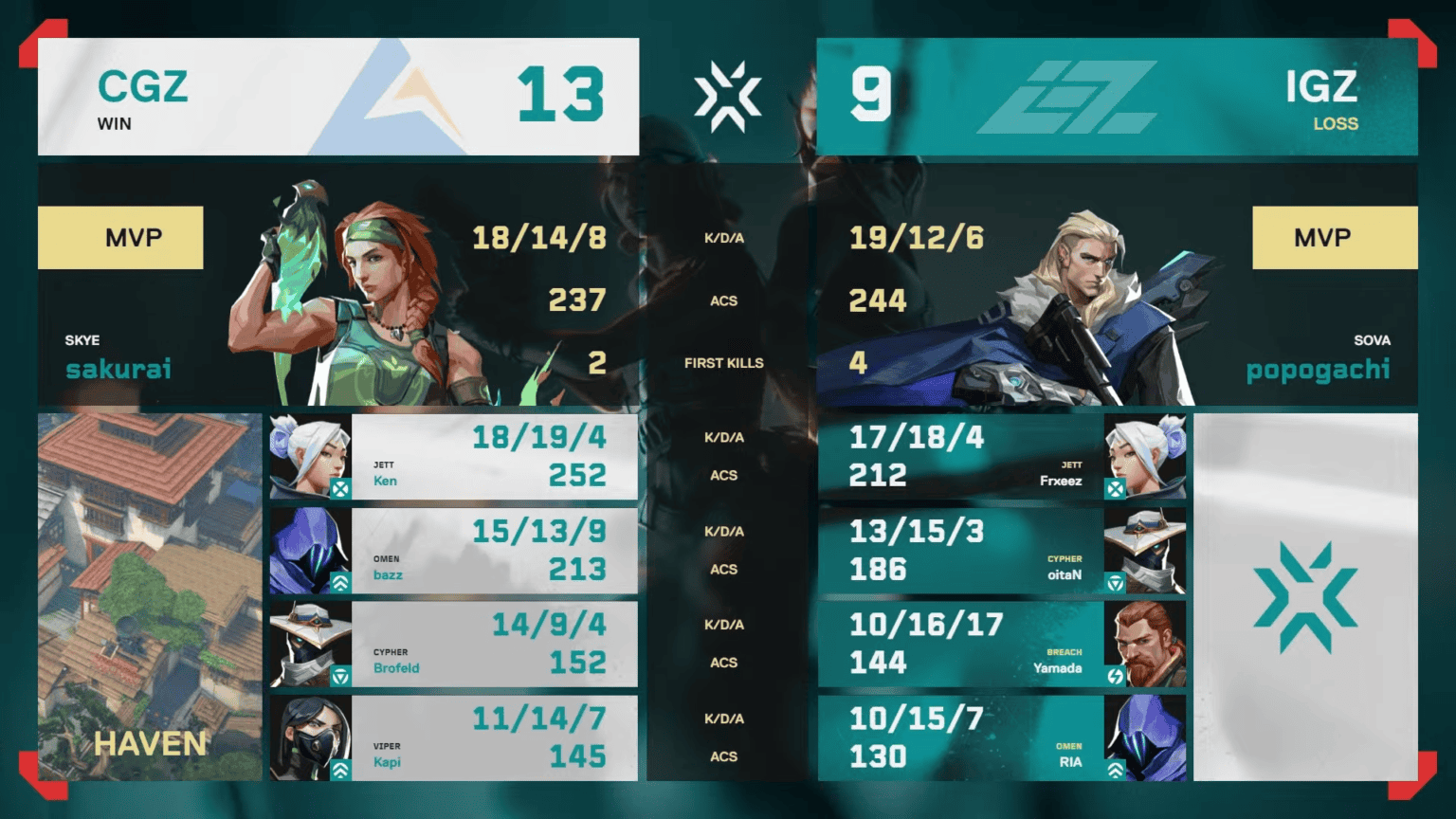 「VCJ 2025 Split 1 Main Stage」Day5 – CREST GAMING ZstがIGZISTに2-0で勝利、NOEZ FOXXがDFM Academyを2-0で下す ...