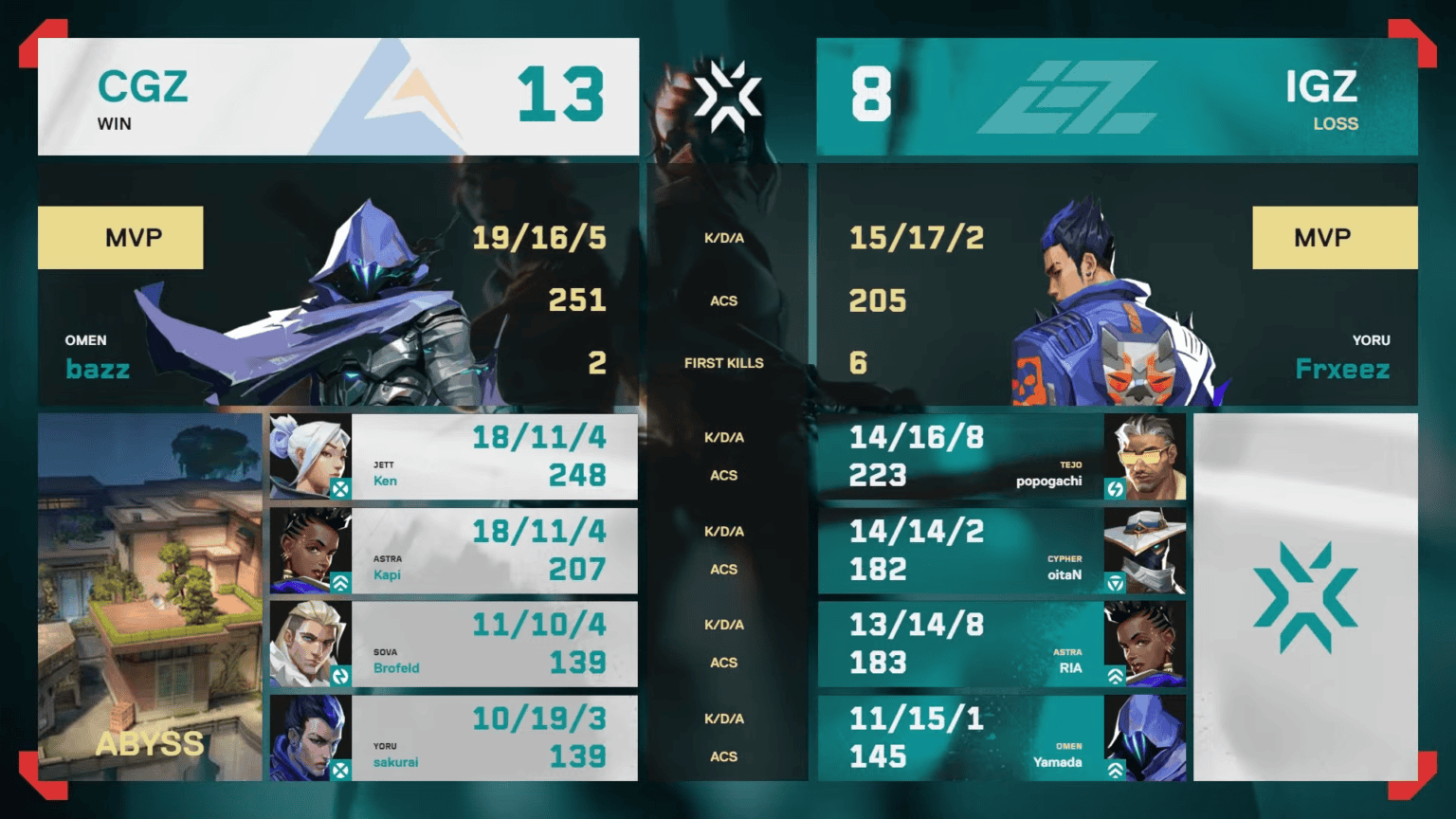 「VCJ 2025 Split 1 Main Stage」Day5 – CREST GAMING ZstがIGZISTに2-0で勝利、NOEZ FOXXがDFM Academyを2-0で下す ...