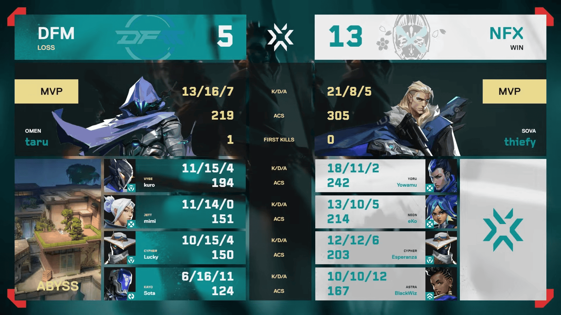 「VCJ 2025 Split 1 Main Stage」Day5 – CREST GAMING ZstがIGZISTに2-0で勝利、NOEZ FOXXがDFM Academyを2-0で下す ...