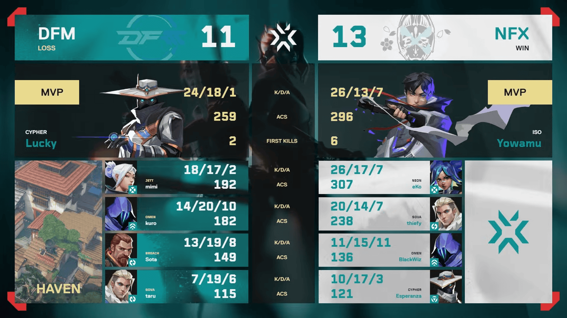 「VCJ 2025 Split 1 Main Stage」Day5 – CREST GAMING ZstがIGZISTに2-0で勝利、NOEZ FOXXがDFM Academyを2-0で下す ...