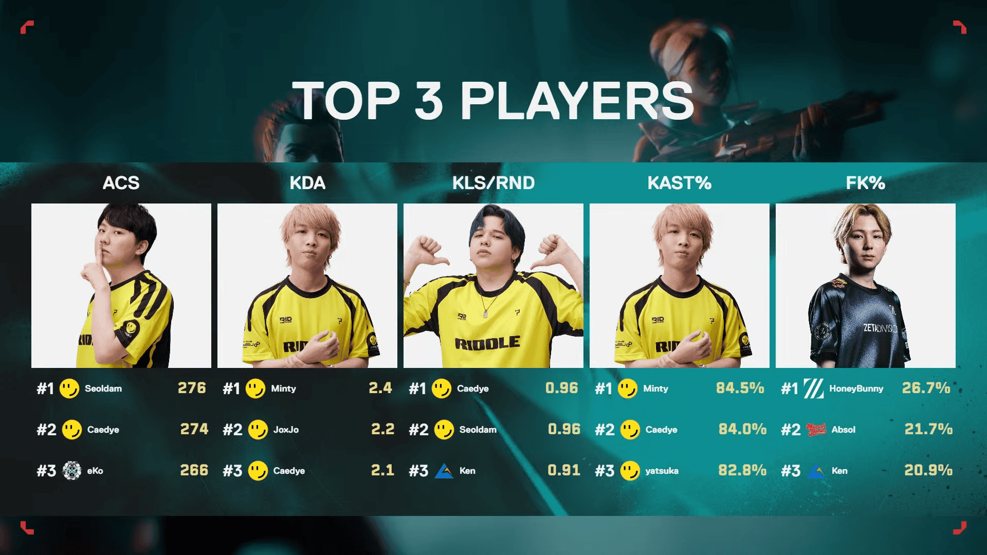 「VCJ 2025 Split 1 Main Stage」RIDDLEがREJECTを3-1で下し優勝、Split 1国内王者に輝く | Valorant News Japan