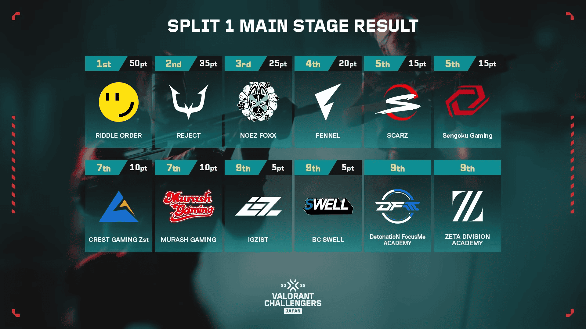 「VCJ 2025 Split 1 Main Stage」RIDDLEがREJECTを3-1で下し優勝、Split 1国内王者に輝く ...