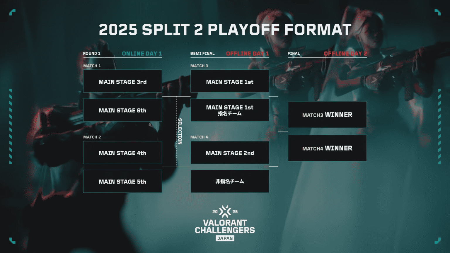「VCJ 2025 Split 2 Main Stage」Day5 – REJECTが単独4勝目で首位キープ、FENNELが3勝目、RIDDLEが2勝目を挙げる | Valorant News ...