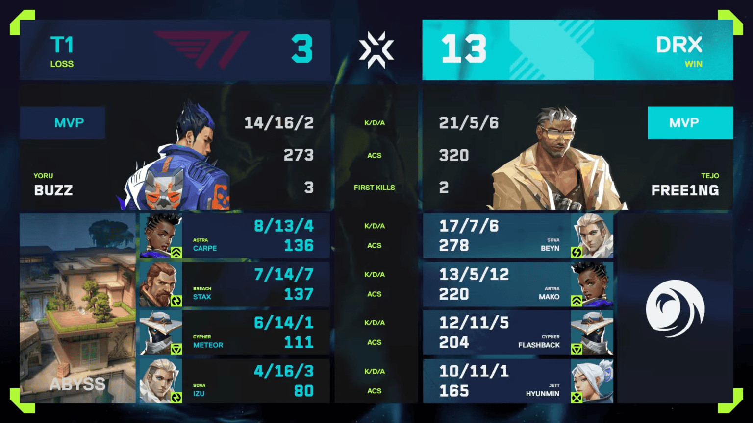 「VCT Pacific 2025 Kickoff」DRXがT1を3-2で下し初のPacific優勝に輝く、DRX / T1がMasters Bangkokに進出 | Valorant ...