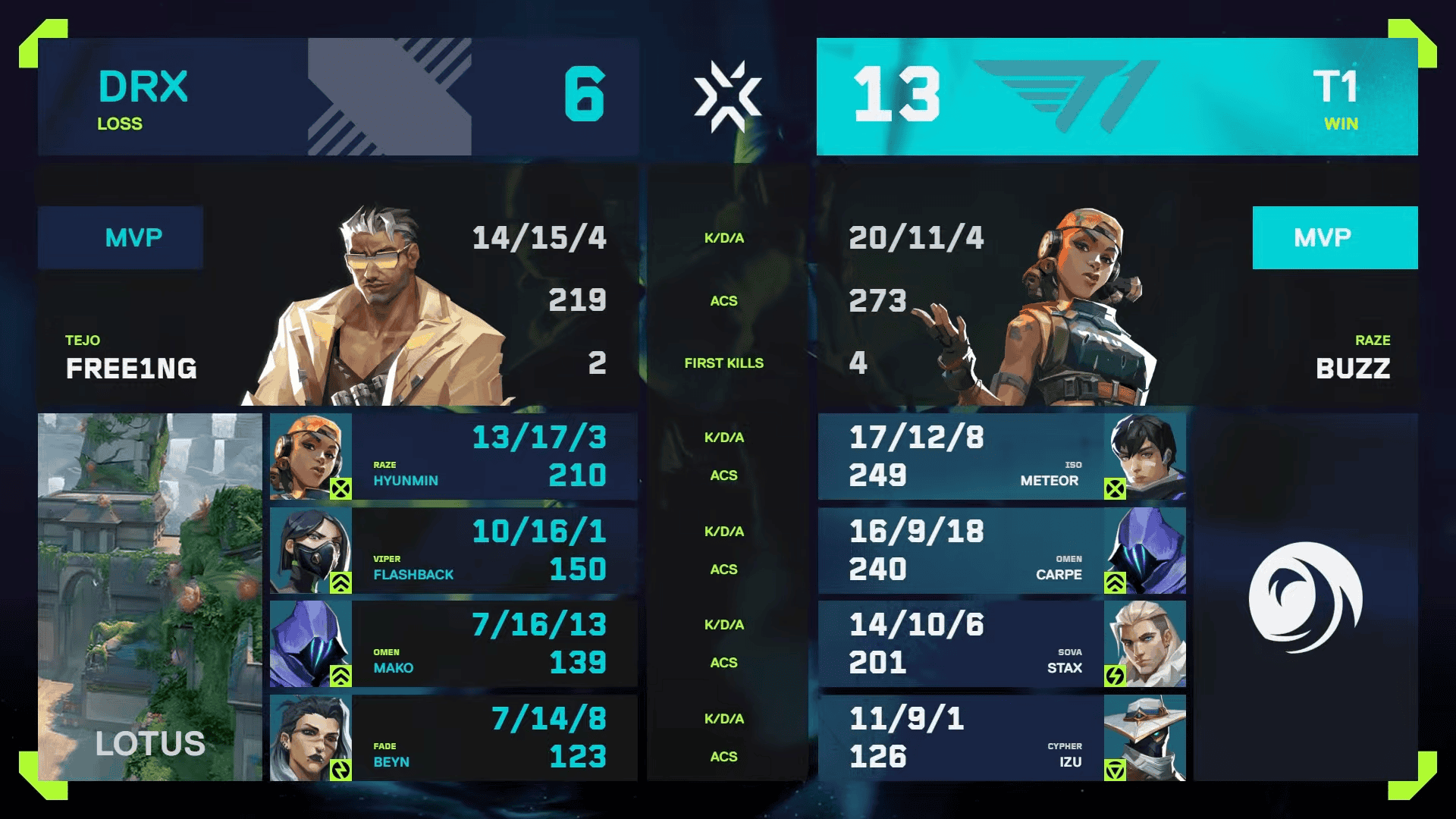 「VCT Pacific 2025 Kickoff」DRXがT1を3-2で下し初のPacific優勝に輝く、DRX / T1がMasters Bangkokに進出 | Valorant ...