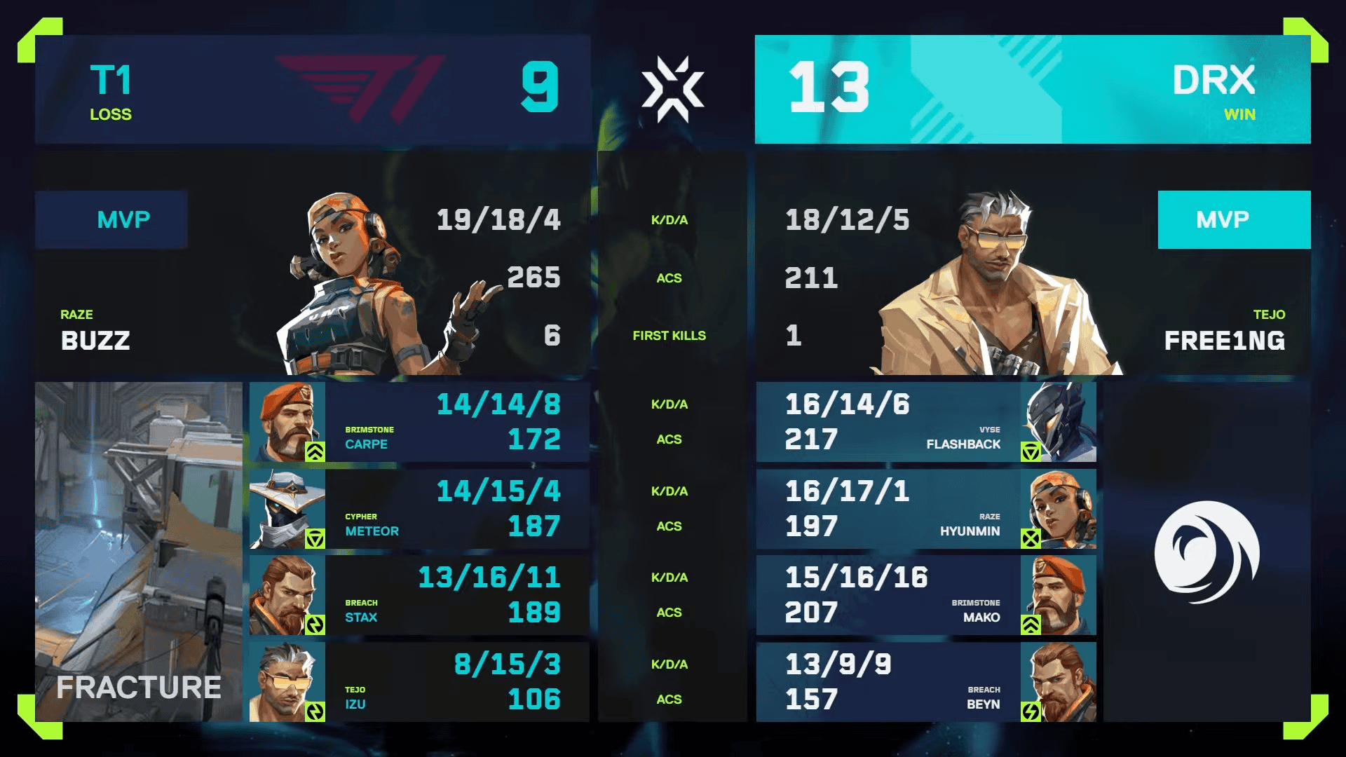 「VCT Pacific 2025 Kickoff」DRXがT1を3-2で下し初のPacific優勝に輝く、DRX / T1がMasters Bangkokに進出 | Valorant ...