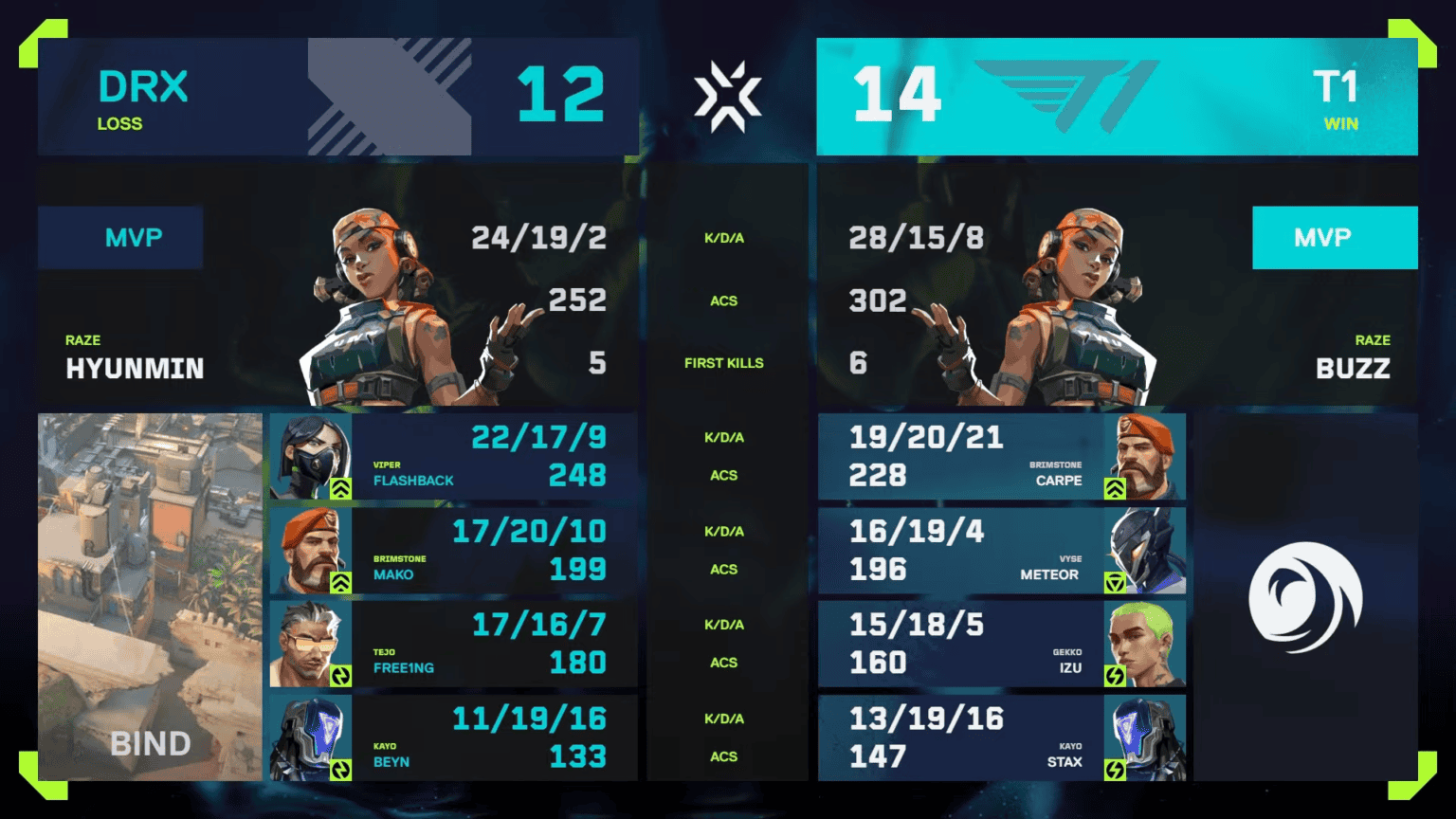 「VCT Pacific 2025 Kickoff」DRXがT1を3-2で下し初のPacific優勝に輝く、DRX / T1がMasters Bangkokに進出 | Valorant ...