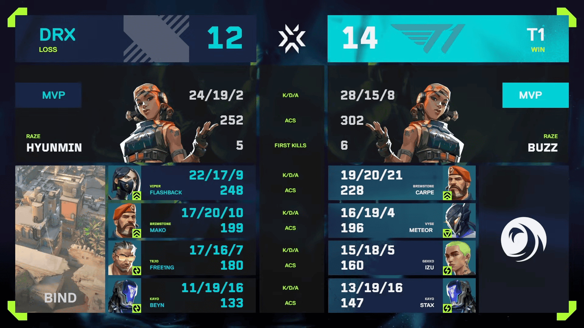 「VCT Pacific 2025 Kickoff」DRXがT1を3-2で下し初のPacific優勝に輝く、DRX / T1がMasters Bangkokに進出 | Valorant ...