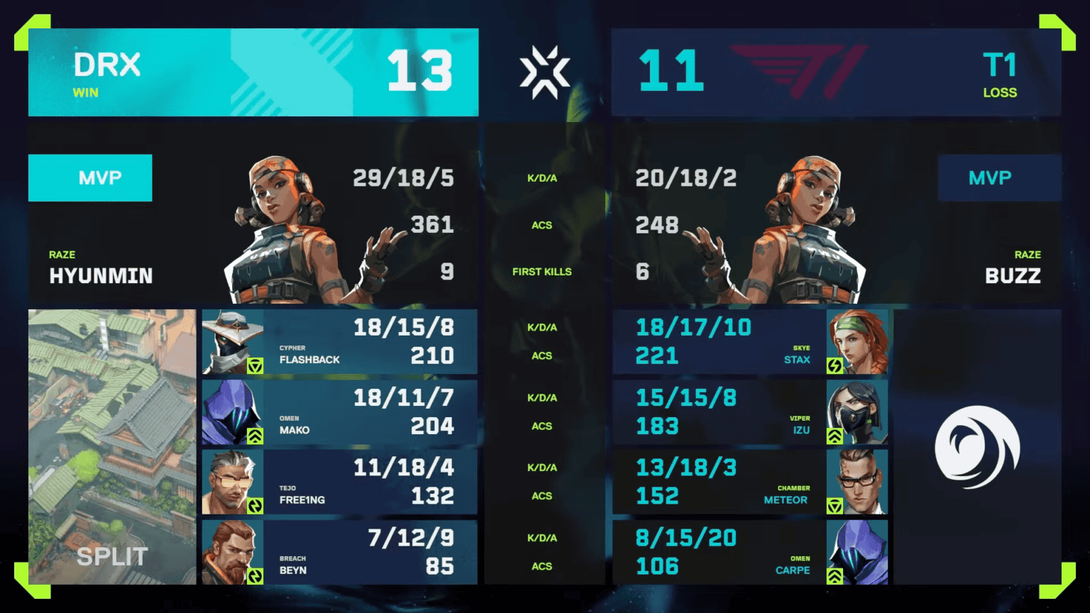 「VCT Pacific 2025 Kickoff」DRXがT1を3-2で下し初のPacific優勝に輝く、DRX / T1がMasters Bangkokに進出 | Valorant ...