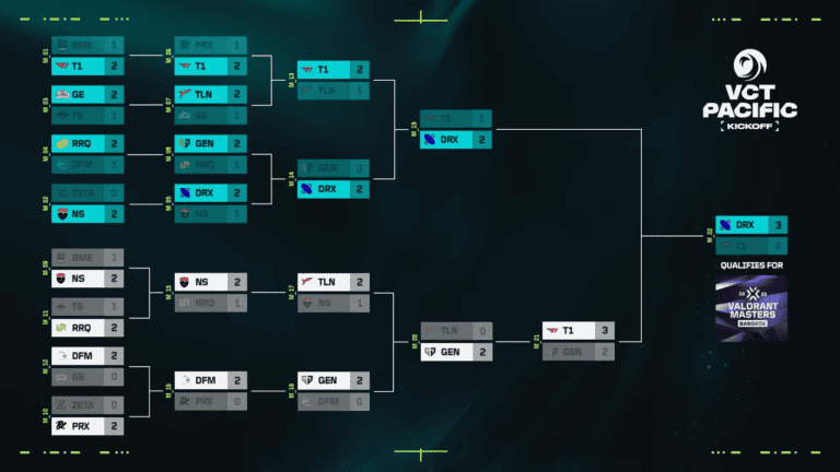 「VCT Pacific 2025 Kickoff」DRXがT1を3-2で下し初のPacific優勝に輝く、DRX / T1がMasters Bangkokに進出 | Valorant ...