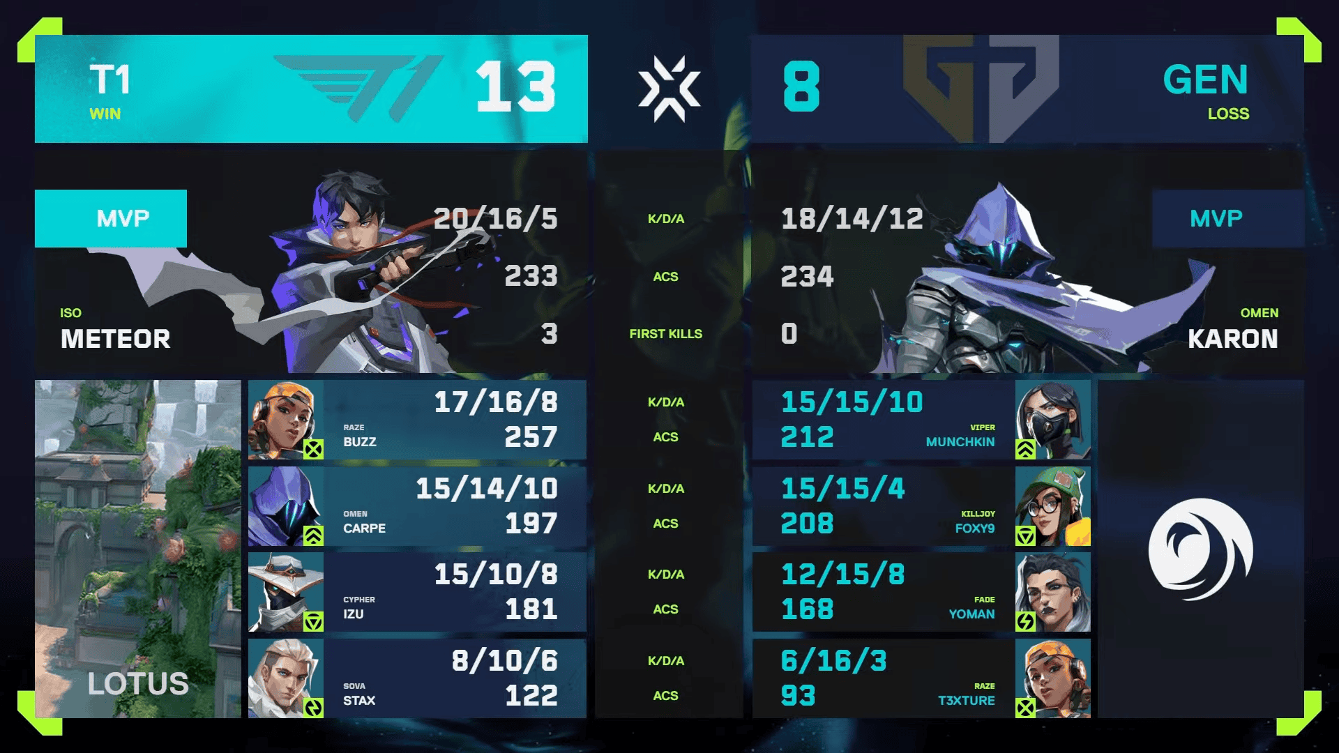 「VCT Pacific 2025 Kickoff」Day11 – T1がGen.Gに3-2で勝利、グランドファイナルはDRX vs T1に ...
