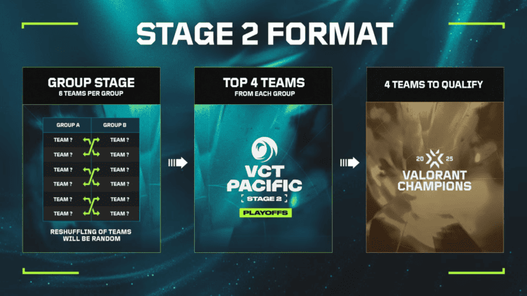 「VCT Pacific 2025 Stage 1」グループステージ組み合わせが決定、DFMはAlpha、ZETAはOmegaグループに ...