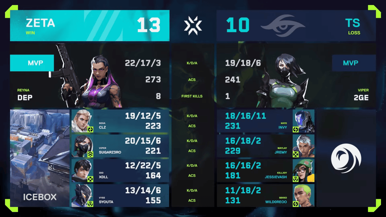 「VCT Pacific 2025 Stage 1」Day4 – ZETA DIVISIONがTeam Secretに2-0で勝利、今シーズン ...