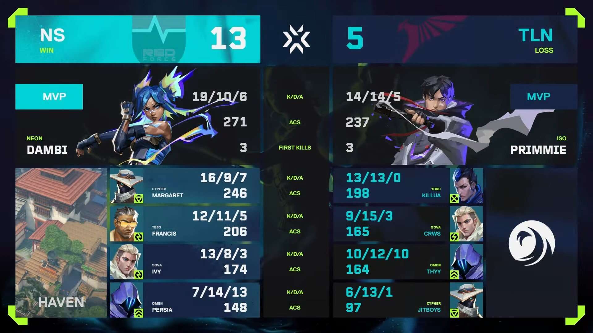 「VCT Pacific 2025 Stage 1」Day8 – BOOM EsportsがPaper Rexを破り開幕3連勝でプレイオフ進出 ...