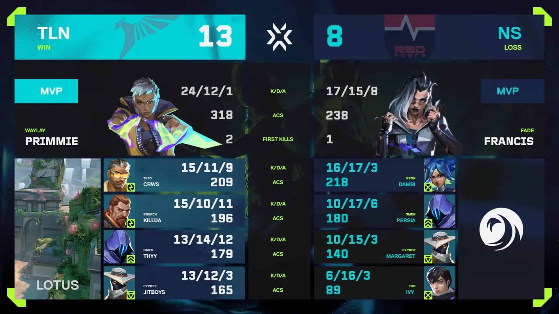 「VCT Pacific 2025 Stage 1」Day8 – BOOM EsportsがPaper Rexを破り開幕3連勝でプレイオフ進出 ...