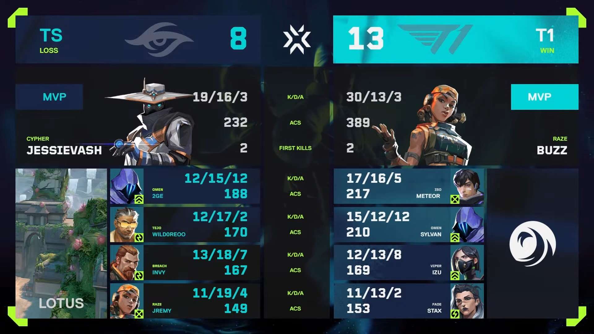 「VCT Pacific 2025 Stage 1」Day9 – DRXがGlobal Esportsに2-0で勝利、T1がTeam ...