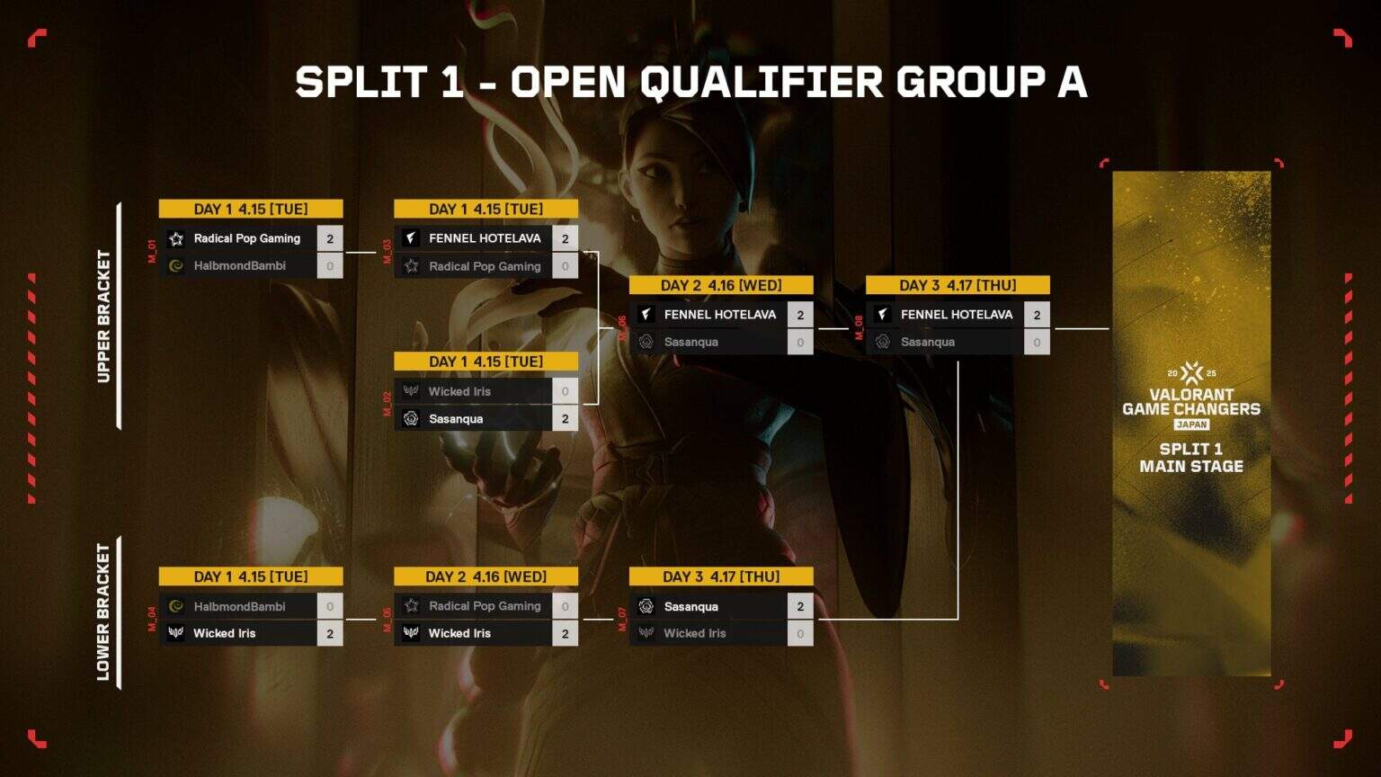 「VALORANT Game Changers Japan 2025 Split 1」オープン予選が終了―FL / Meteor / DRX ...