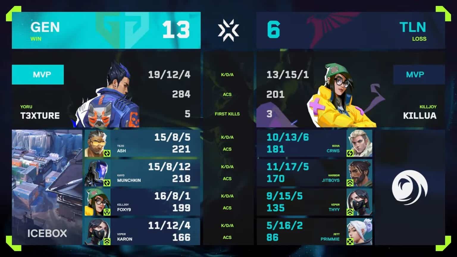 「VCT Pacific 2025 Stage 1」Playoffs Day1 – Gen.GがTALONに2-1で勝利、DRXがT1を2-0で下す―GEN / DRXがアッパー準決勝進出 ...