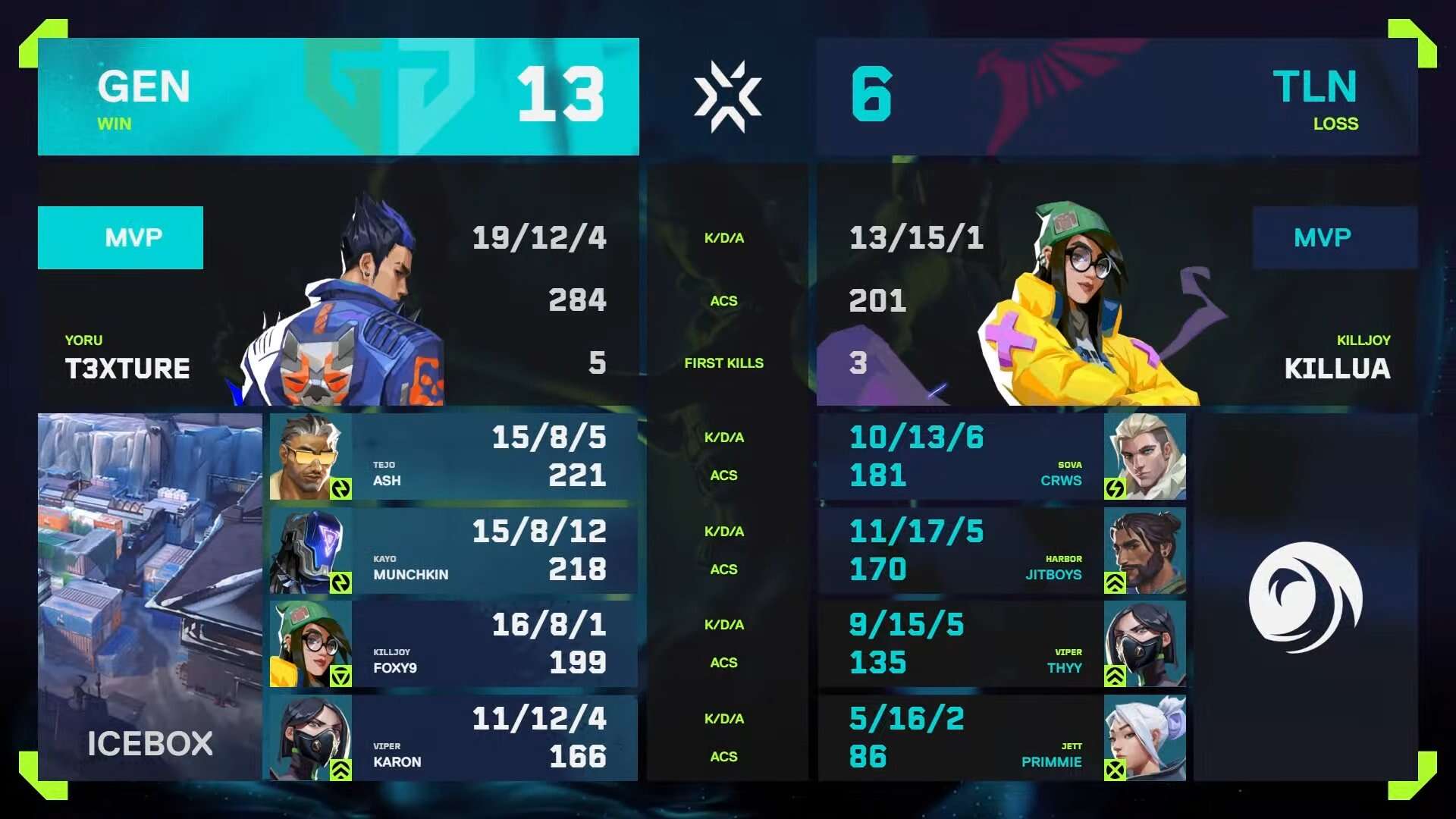 「VCT Pacific 2025 Stage 1」Playoffs Day1 – Gen.GがTALONに2-1で勝利、DRXがT1を2-0で下す―GEN / DRXがアッパー準決勝進出 ...