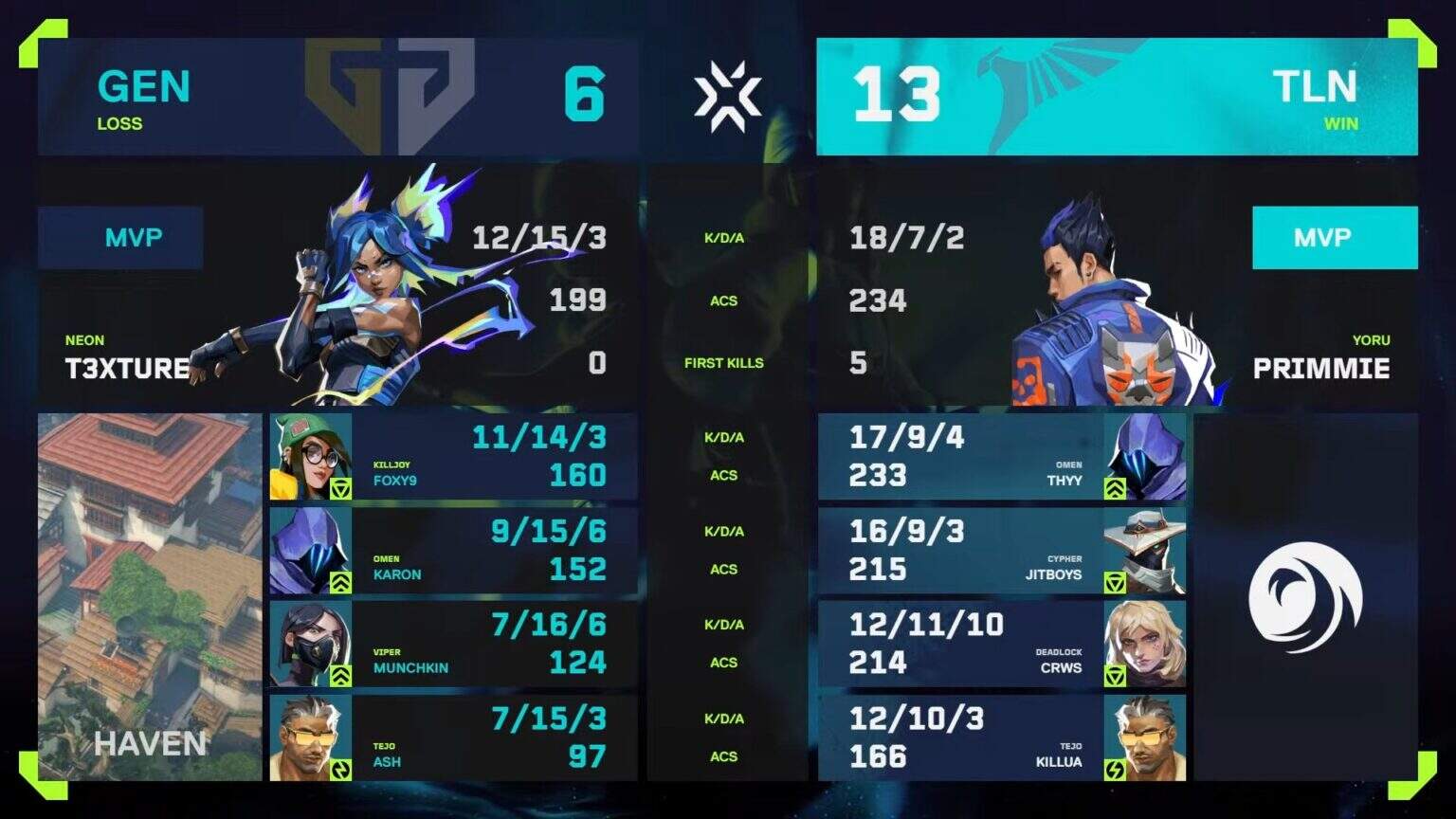 「VCT Pacific 2025 Stage 1」Playoffs Day1 – Gen.GがTALONに2-1で勝利、DRXがT1を2-0で下す―GEN / DRXがアッパー準決勝進出 ...