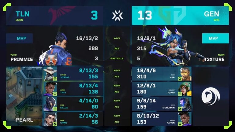 「VCT Pacific 2025 Stage 1」Playoffs Day1 – Gen.GがTALONに2-1で勝利、DRXがT1を2-0で下す―GEN / DRXがアッパー準決勝進出 ...