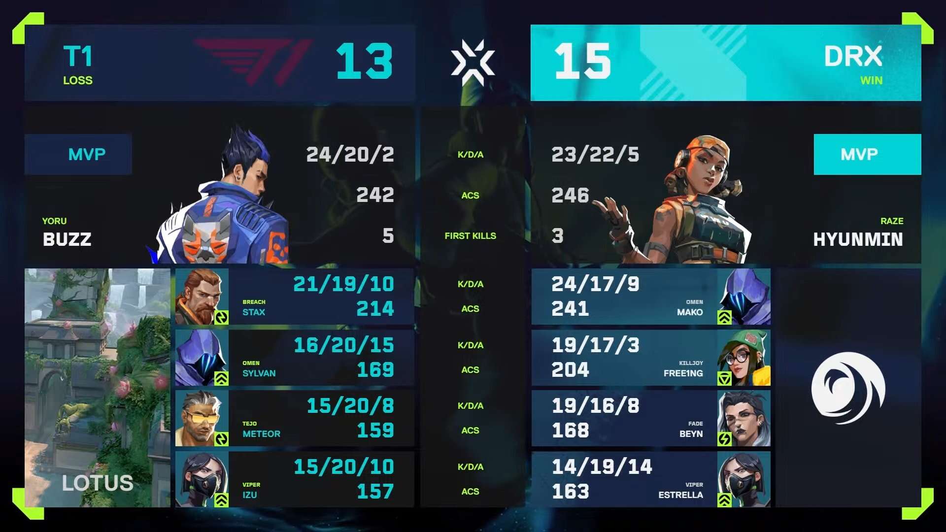 「VCT Pacific 2025 Stage 1」Playoffs Day1 – Gen.GがTALONに2-1で勝利、DRXがT1を2-0で下す―GEN / DRXがアッパー準決勝進出 ...