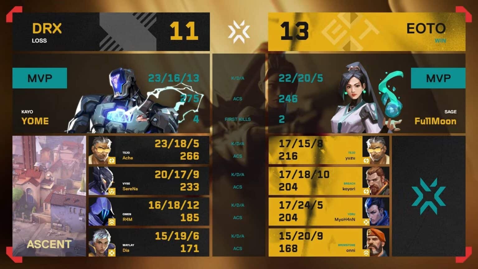 「VALORANT GC Japan 2025 Split 1」Main Stage Day1 – DRX ChangerがEOTOに2-1で ...