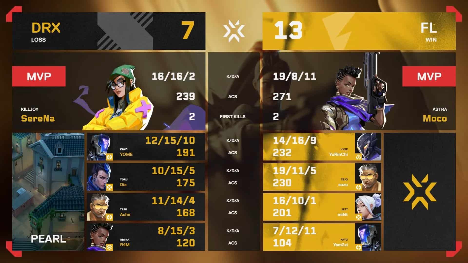 「VALORANT GC Japan 2025 Split 1」FENNEL HOTELAVAが優勝、DRX Changersを3-0 ...