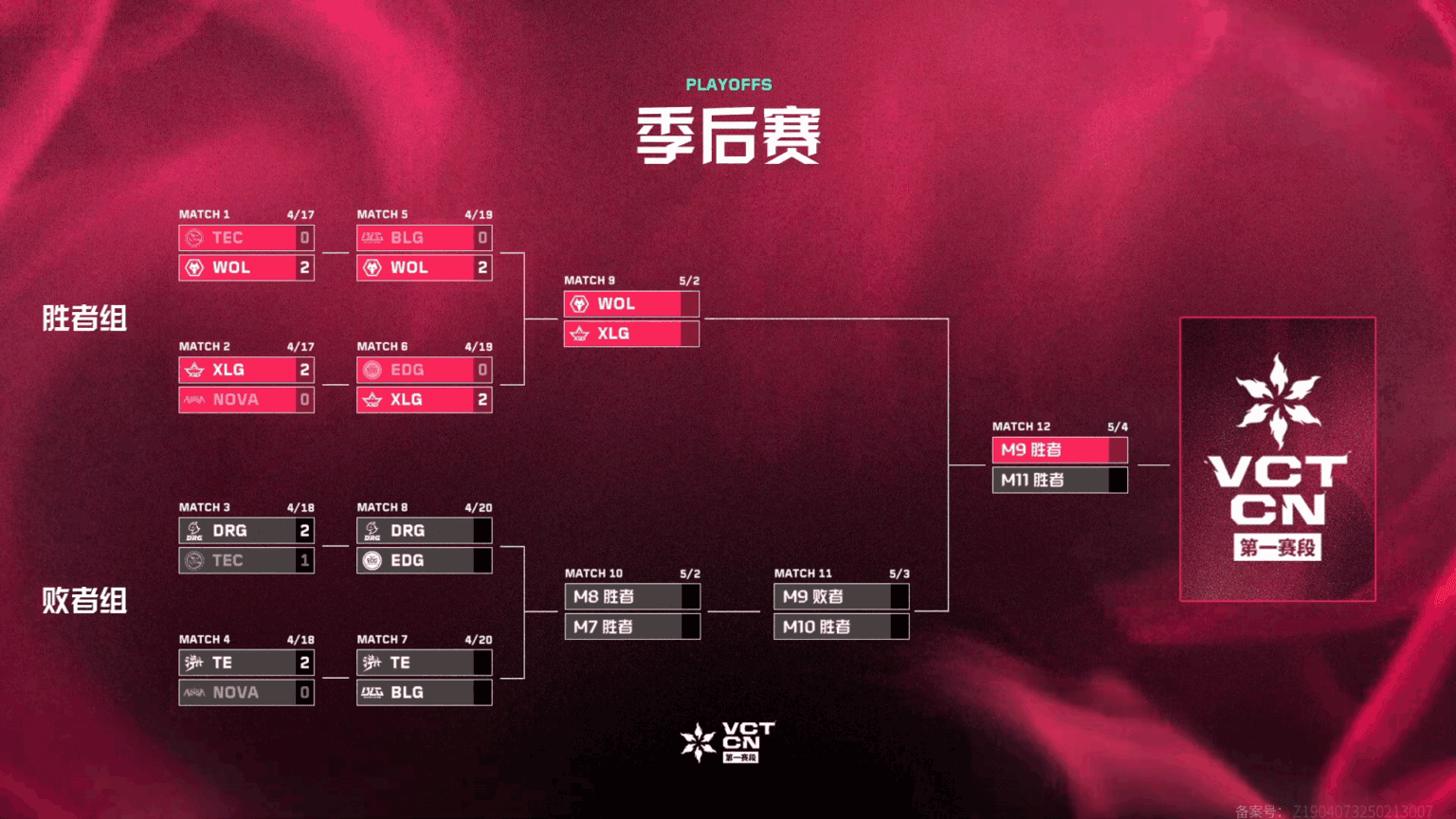 「VCT 2025 CHINA Stage 1」プレイオフで大波乱、Wolves Esports / XLG Esportsが「Masters Toronto」出場決定。EDGはLowerへ ...