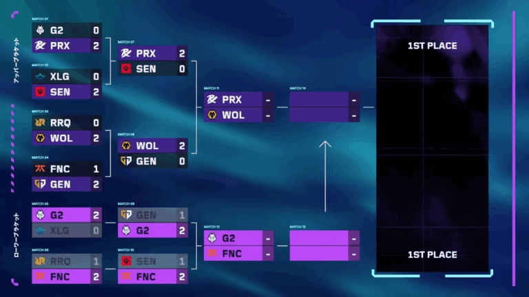 「VCT 2025 Masters Toronto」Playoffs – G2 EsportsがGen.Gに2-1で勝利、FNATICが ...