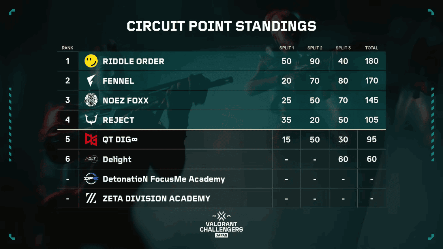 「VCJ 2025 Split 3 Main Stage」Season Finals進出4チームが決定、REJECTが最後の1枠を獲得─ ...