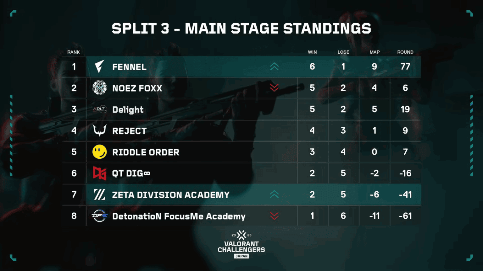「VCJ 2025 Split 3 Main Stage」Season Finals進出4チームが決定、REJECTが最後の1枠を獲得─ ...