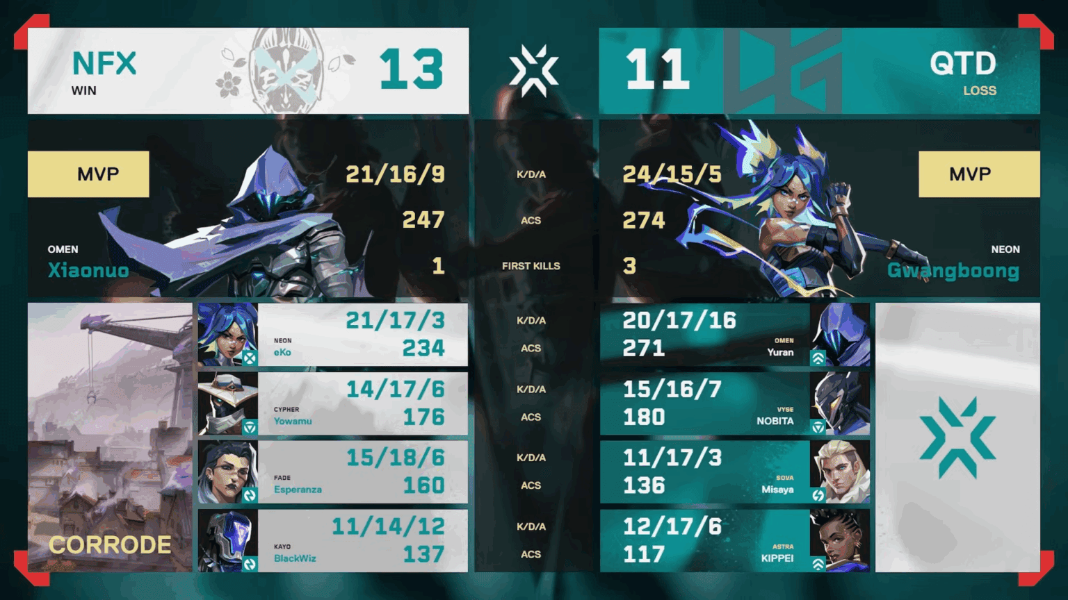 「VCJ 2025 Split 3 Main Stage」Day8 – FENNELがREJECTに勝利、DFM ACがZETA ACを下し ...