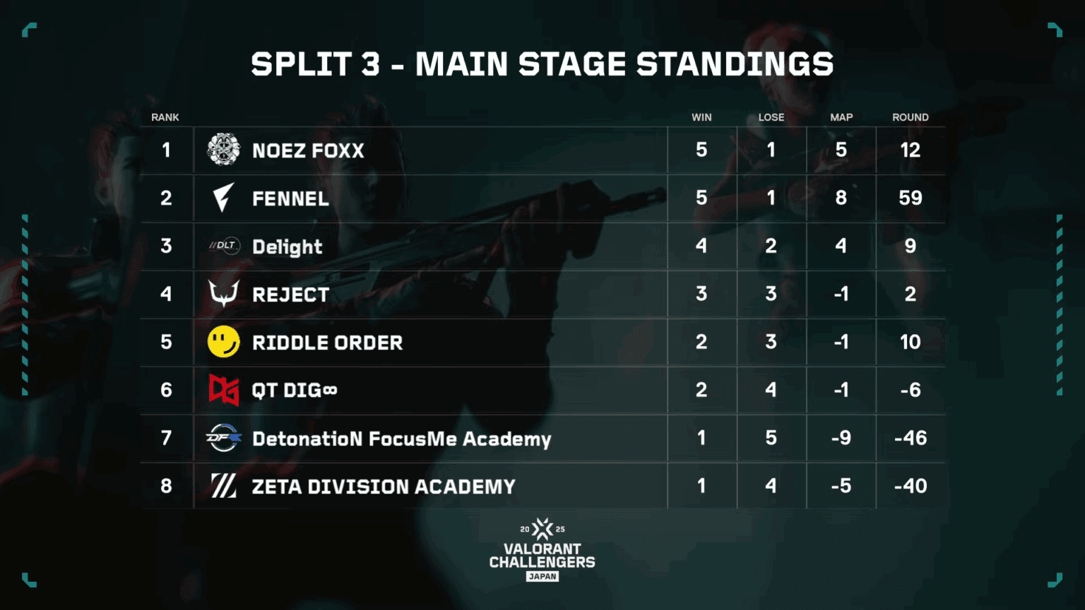 「VCJ 2025 Split 3 Main Stage」Day9 – DelightがREJECTに勝利、NOEZ FOXXがRIDDLEに ...