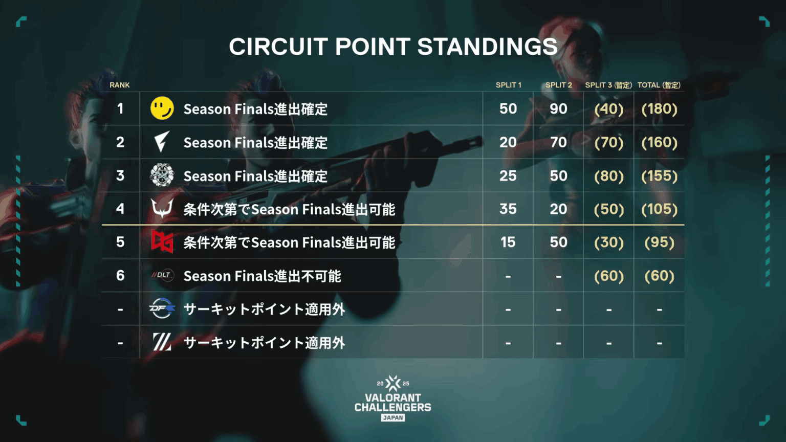 「VCJ 2025 Split 3 Main Stage」Day9 – DelightがREJECTに勝利、NOEZ FOXXがRIDDLEに ...