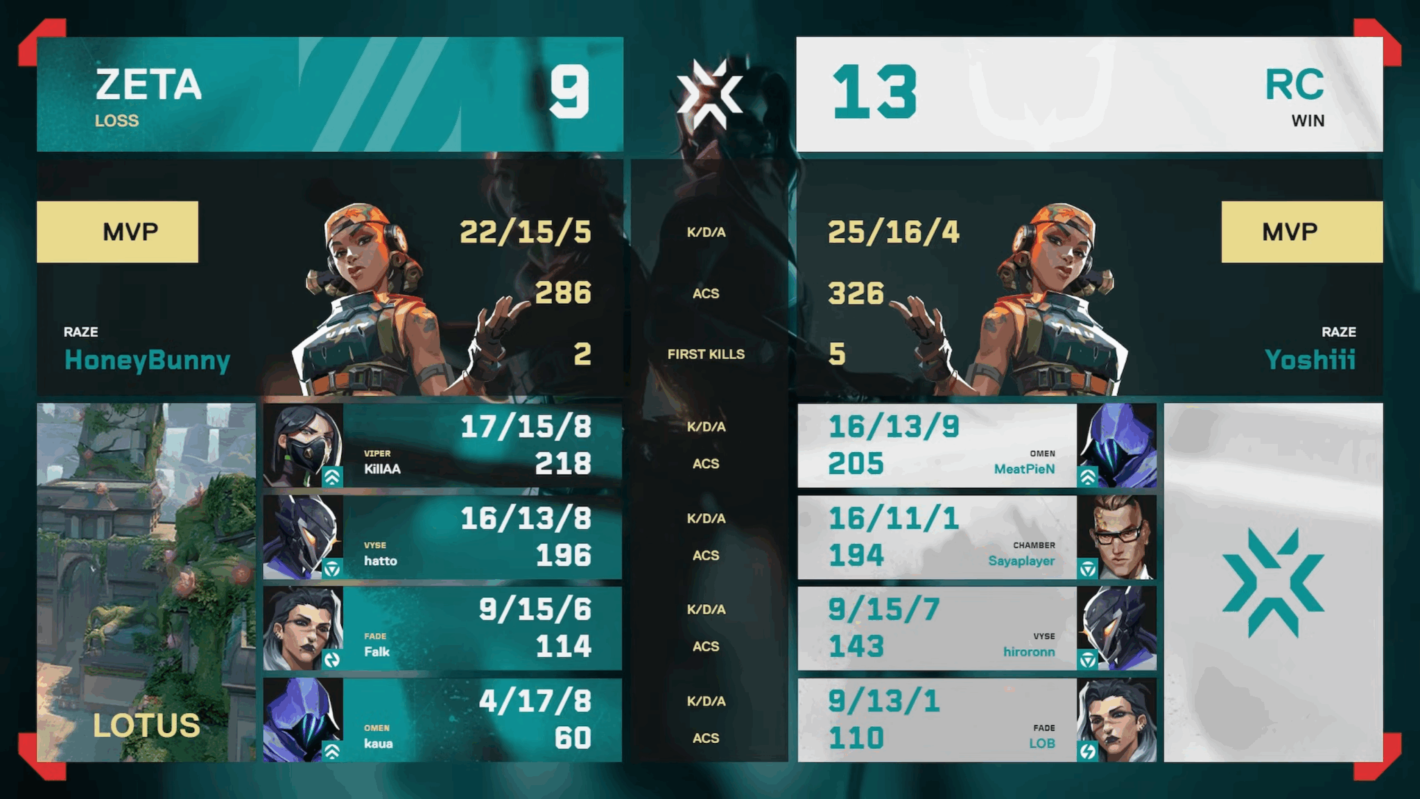 「VCJ 2025 Split 3 Main Stage」Day10 – RIDDLEがDFM ACに勝利、REJECTがZETA ACを下す | Valorant News Japan