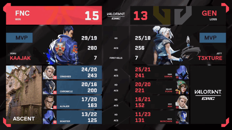 賞金総額100億円以上のeスポーツ大会「Esports World Cup 2025」が開幕、VALORANT部門ではPRX / BBL / NRG / FNCがプレイオフ進出―残る4枠は ...