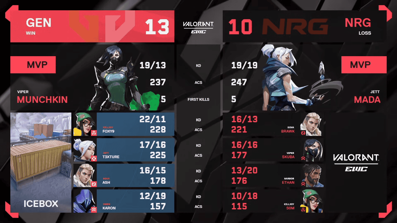 「Esports World Cup 2025」VALORANT Day4 – PRX / FNC / GEN / THがプレイオフ準決勝進出、SEN / KC / NRG / BBLが敗退 ...
