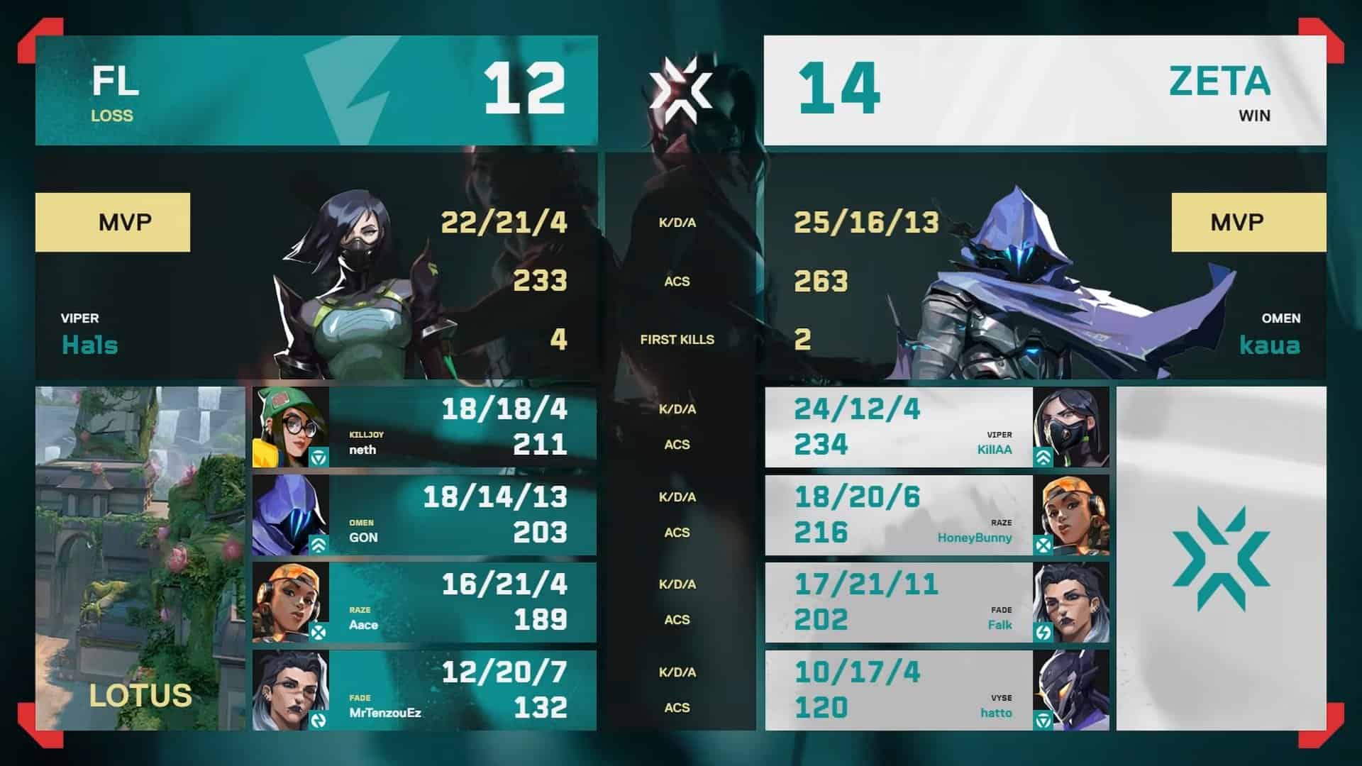 「VCJ 2025 Split 3 Main Stage」Day6 – FENNELがZETA ACに勝利、REJECTがNOEZ FOXXを下す─FL / RCが3勝目で上位浮上 ...